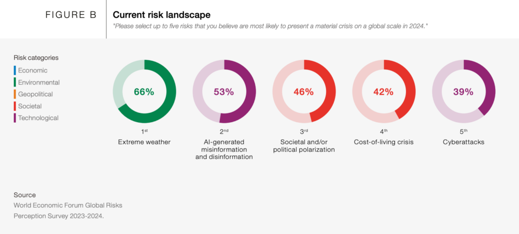 WEF Global Risks Report 2024 Highlights