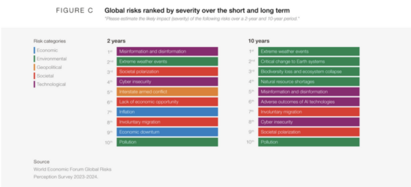 WEF Global Risks Report 2024 Highlights
